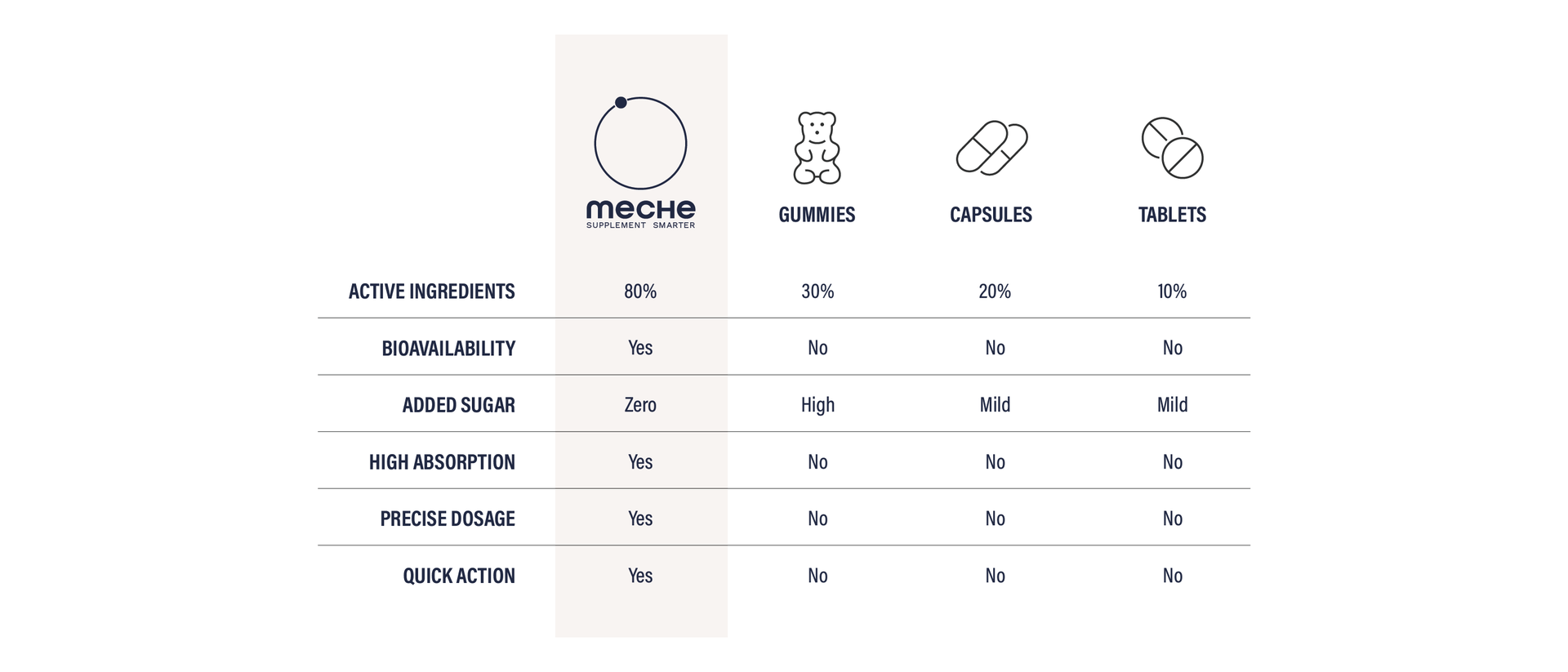 The Science Behind Meche Precise Dose Delivery · Meche Wellness
